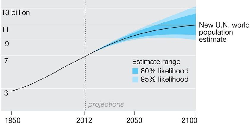 A World With 11 Billion People? New Population Projections Shatter ...