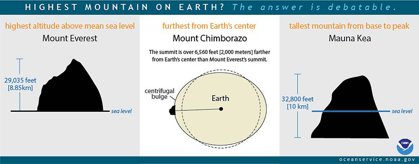 What’s the tallest mountain on Earth? – GEOGRAPHY EDUCATION
